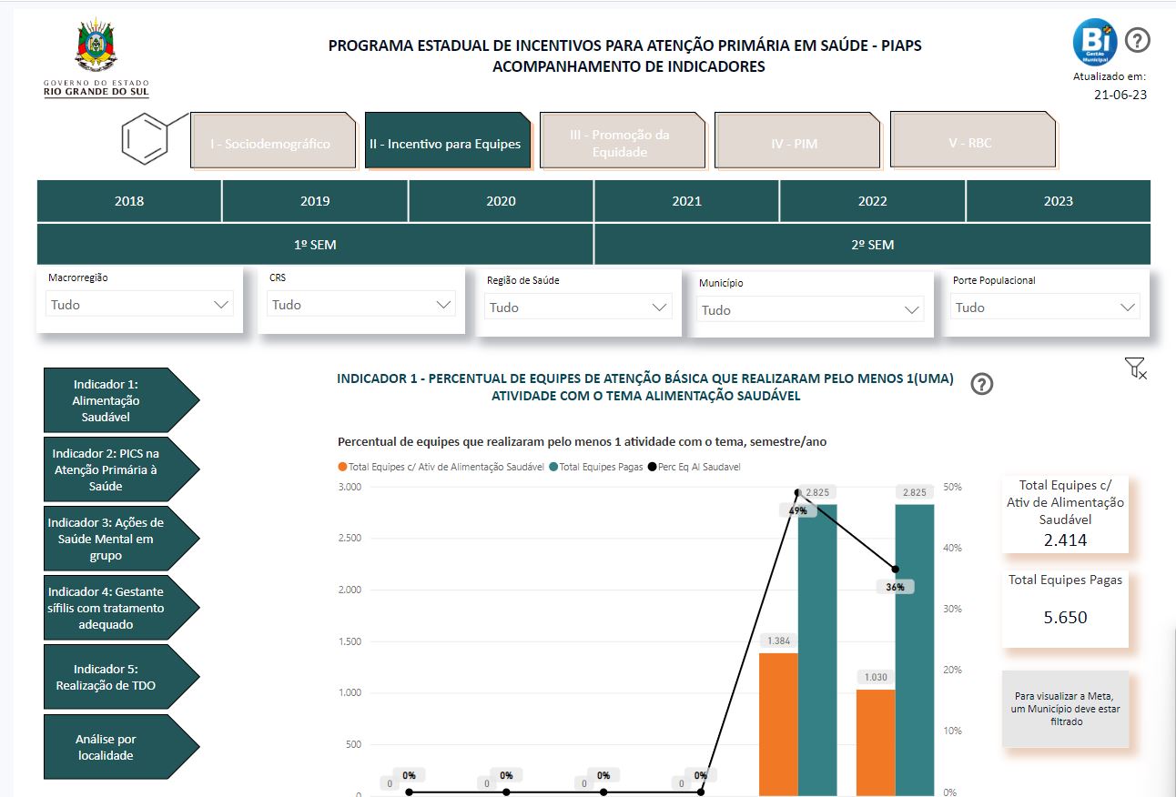 SES/RS : Painel de acompanhamento dos indicadores do PIAPS no Rio ...